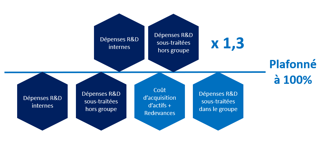 Tout savoir sur le nouveau régime fiscal : IP Box